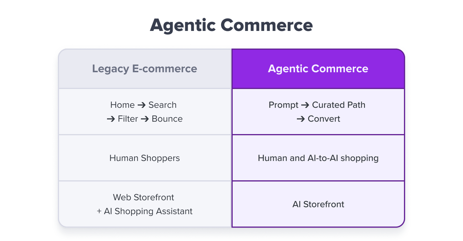 Agentic Commerce Is Here, and What To Do About It