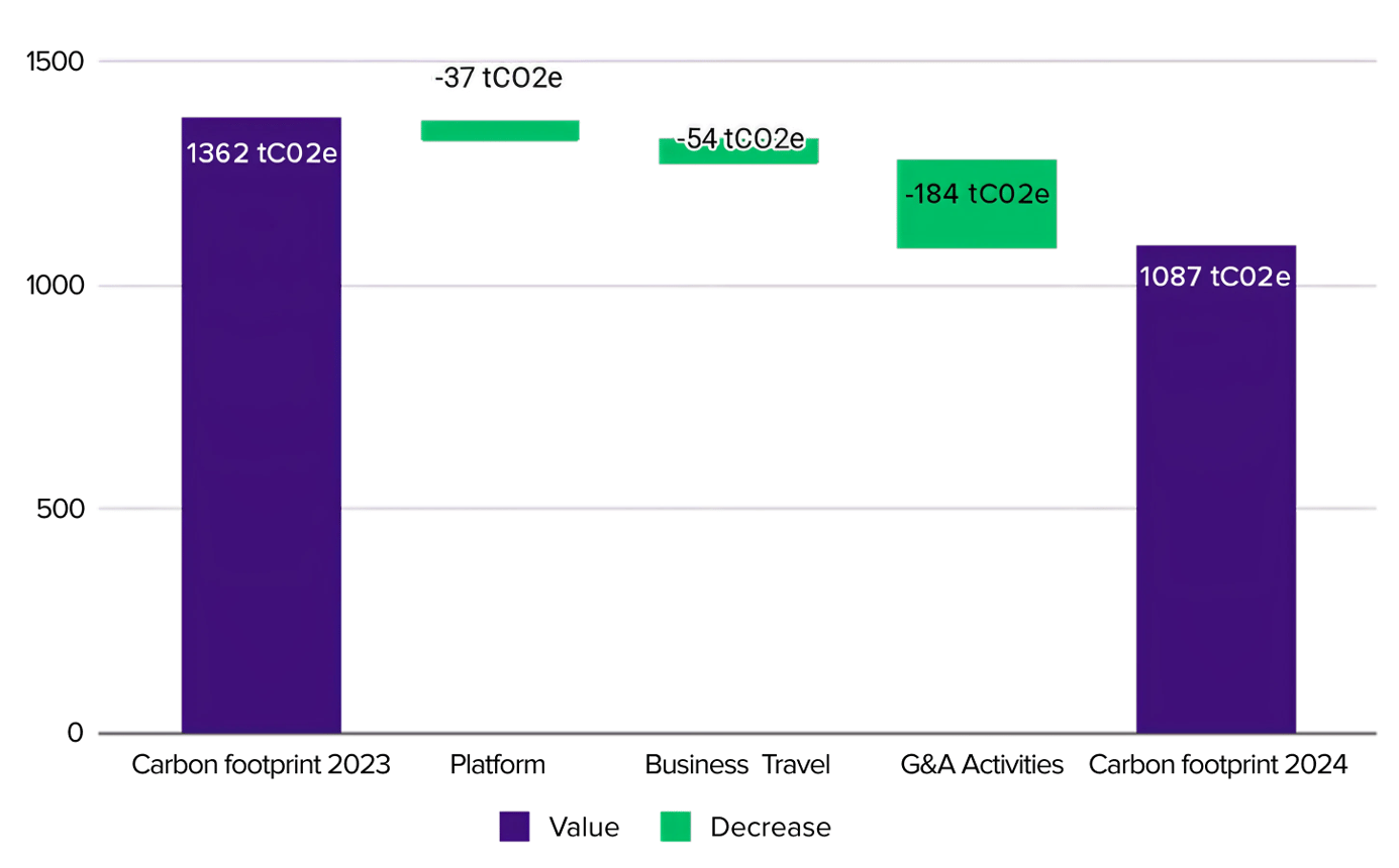 iAdvize Reaches Its Lowest Carbon Footprint*: 1,087 tCO2e in 2024