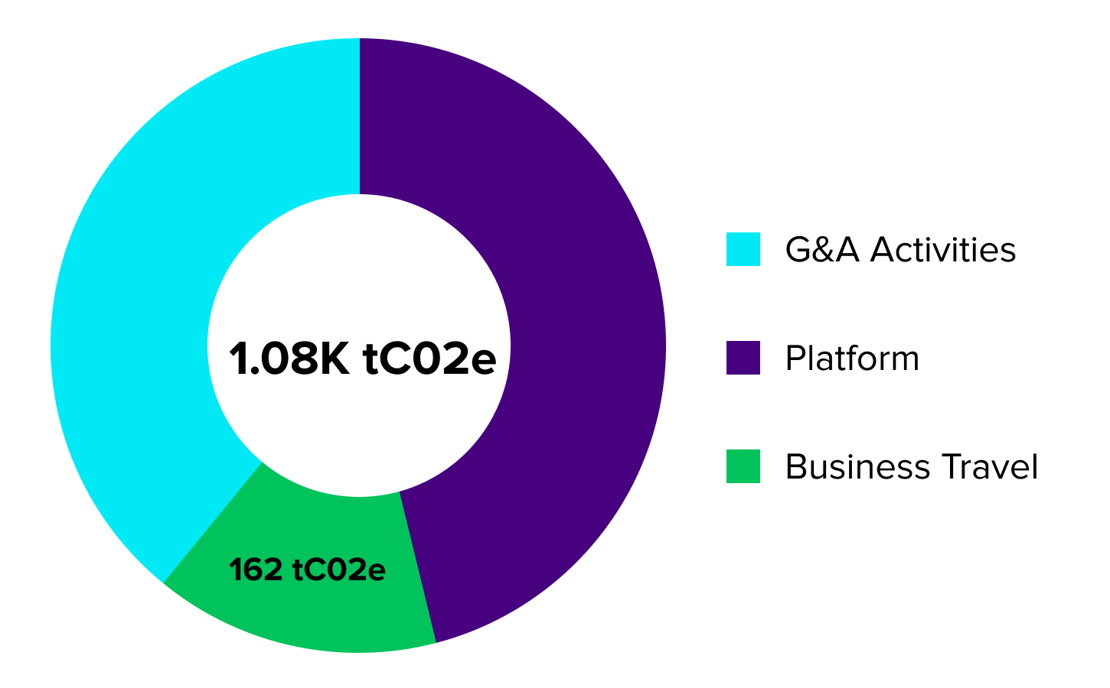 iAdvize Reaches Its Lowest Carbon Footprint*: 1,087 tCO2e in 2024